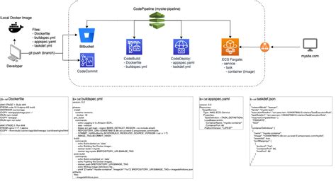 How To Build A Simple Aws Cicd Pipeline With Aws Cli ← Icapsolutions