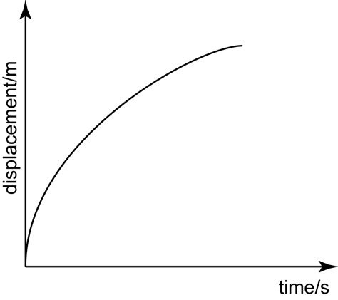 Displacement Time Graph SPM Physics
