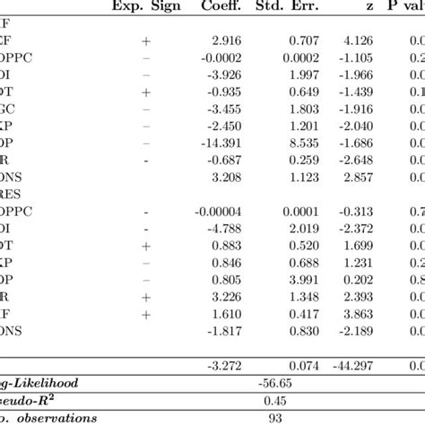 Bivariate Probit Model Estimates Download Table