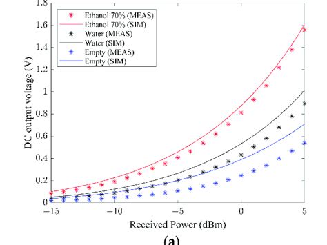 DC Output Voltage Level Vs Received Power For A Open Circuit Download Scientific Diagram