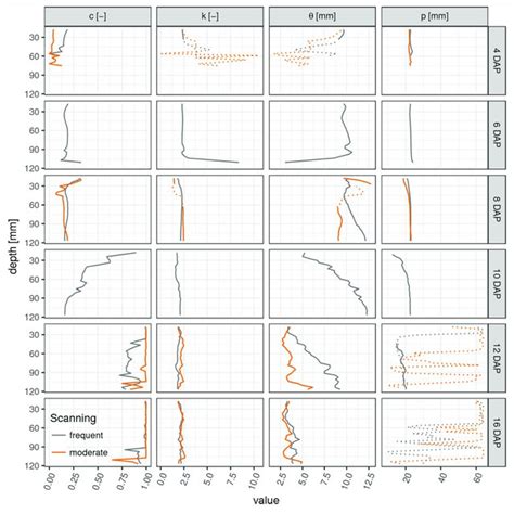 Parameter Profiles C Weighting Factor K Shape Parameter θ