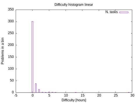 Difficulty Distribution Linear 38 Difficulty Histogram Logarithmic