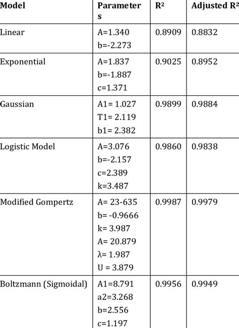 Kinetic Parameter Of The Various Models Download Scientific Diagram