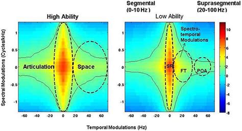 Speech Modulation Spectra For The Low And High Ability Groups