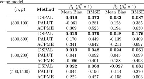 Mean Bias And RMSE Of Each Regression Coefficient Of The Linear Out Download Scientific Diagram