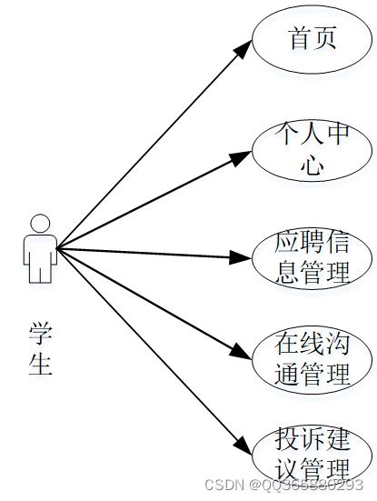 基于java的大学生兼职雇佣系统 Csdn博客