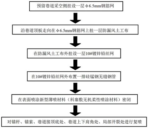 一种沿空留巷采空区挡矸封闭结构及其制作方法与流程