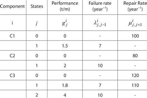 Reliability Data For Multi State Components Download Scientific Diagram