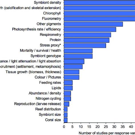 Different Response Variables Investigated On Studies Looking At The