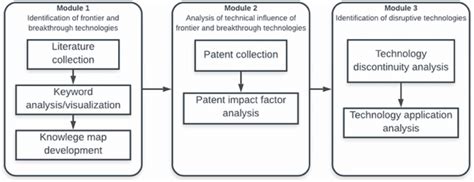 Framework For Disruptive Technology Identification Download