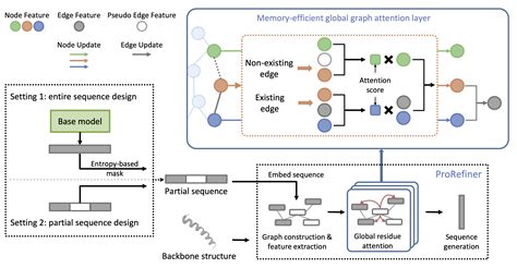 Prorefiner A Deep Learning Model For Effective And Efficient Protein