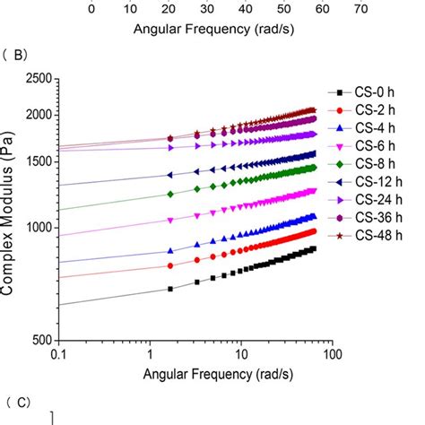 Complex Moduli As A Function Of The Angular Frequency For Different