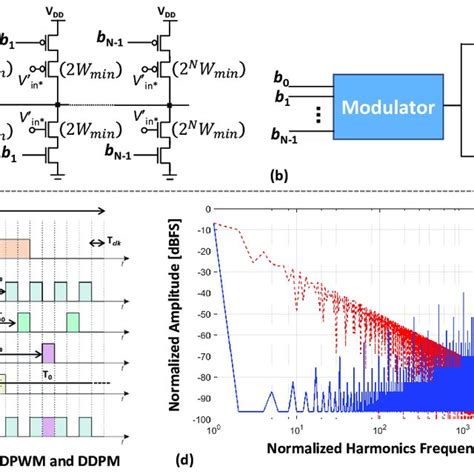pdf dynamic and static calibration of ultra low voltage digital