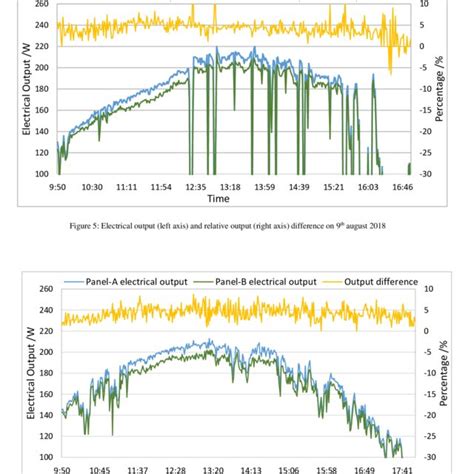 Electrical Output Left Axis And Relative Output Right Axis