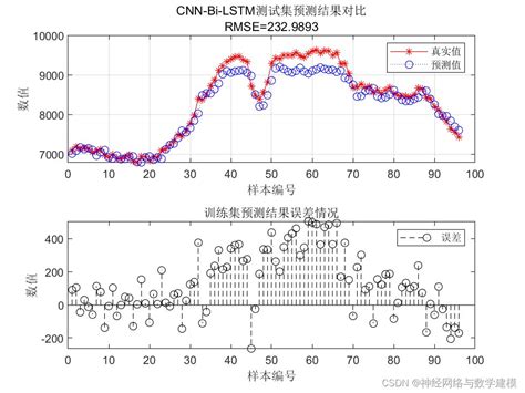 Mvo Cnn Bilstm多输入时序预测多元宇宙优化算法 卷积 双向长短期神经网络时序预测matlab最新时序算法 Csdn博客