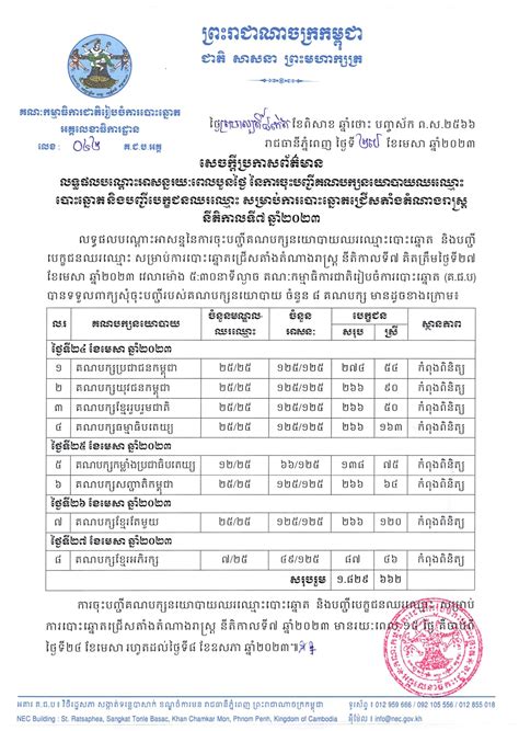 សេចក្តីប្រកាសព័ត៌មានលេខ ០៤២ គ ជ ប អគ្គ៖ លទ្ធផលបណ្ដោះអាសន្នរយៈពេលបួនថ្ងៃ