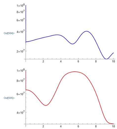 Fitting How Can I Find An Intermediate Function Between A Set Of