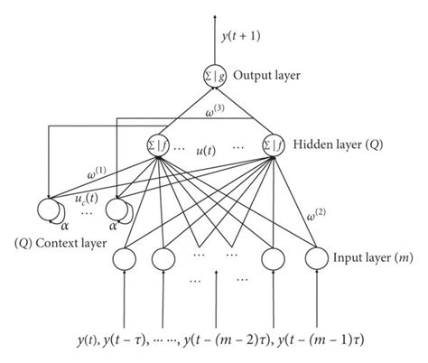 Schematic Diagram Of The Elman Neural Network Download Scientific Diagram