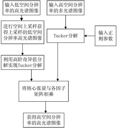 Coupling Tensor Decomposition Based Multispectral Image And Hyperspectral Image Fusion Method