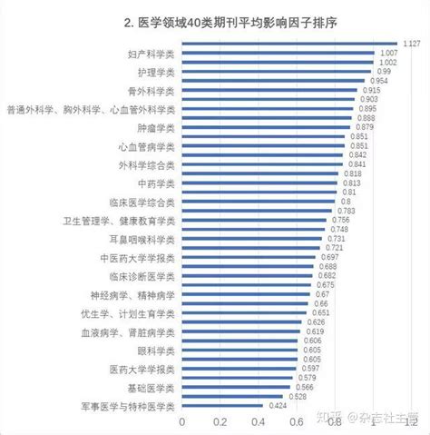 具有国际影响力的中国医学期刊类梳理与分析（上） 知乎