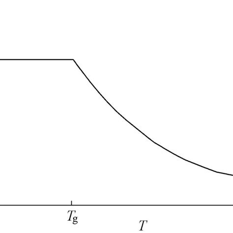 Sketch Map Of Spectral Response Acceleration Adjusted On Different Download Scientific Diagram