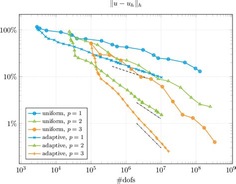 Figure 1 From Adaptive Space Time Finite Element Methods For Non Autonomous Parabolic Problems