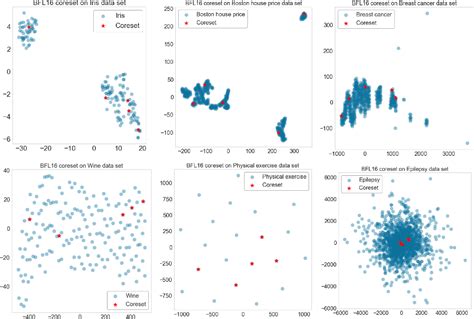 Performance Analysis Of Coreset Selection For Quantum Implementation Of K Means Clustering Algorithm