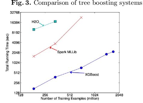 Figure 3 From Evaluating Xgboost For Balanced And Imbalanced Data Application To Fraud
