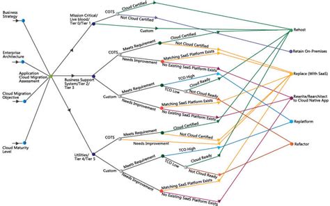 Strategies For Cloud Application Migration Hexaware