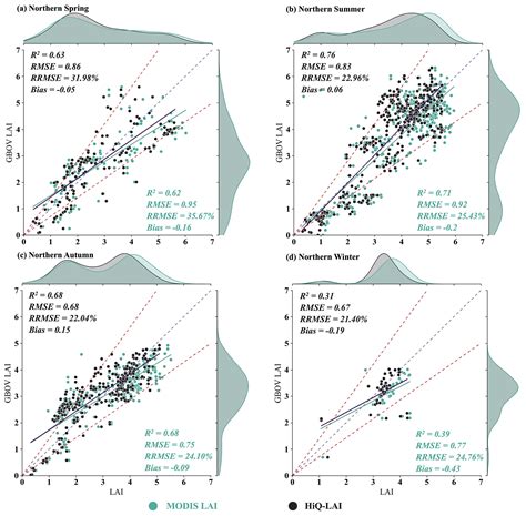 Essd Hiq Lai A High Quality Reprocessed Modis Leaf Area Index Dataset With Better