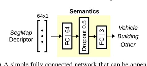 Figure 3 From Segmap 3d Segment Mapping Using Data Driven Descriptors Semantic Scholar