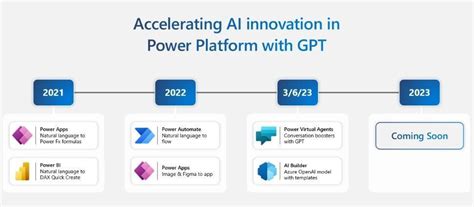 Balarama Kl On Linkedin Build Solutions With Microsoft Power Platform And Ai Microsoft Power…