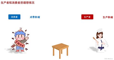 多线程：线程通信：生产者和消费者等待唤醒机制代码实现数据生产者 数据消费者 Csdn博客