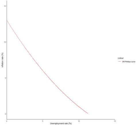 Short And Long Run Phillips Curve