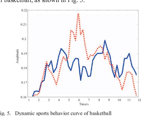 Figure 1 From Recognition Algorithm Of Basketball Dynamic Movement Behavior Based On Multimedia