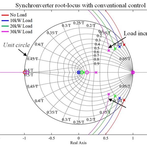 Root−locus Of Conventional Synchronverter Control Method In Islanded