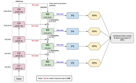 Paper FPN Feature Pyramid Networks For Object Detection With Full