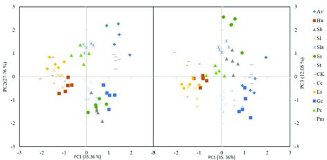 Principal Component Analysis Pca Plots Of Three Principal Components Download Scientific