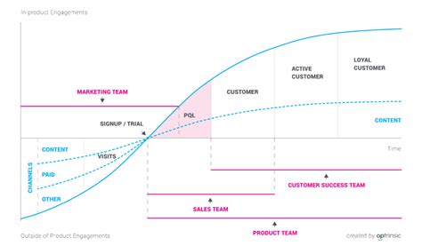 Pql Model In Plg Strategy Sales And Marketing Business Data Marketing
