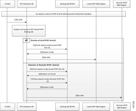 Ultra Cloud Core 5g Policy Control Function Release 202003 Configuration And Administration