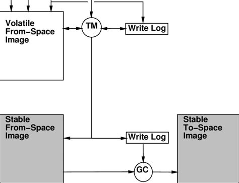 4 Using Volatile Memory Download Scientific Diagram