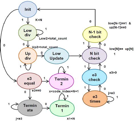 Figure 2 From Efficient Hardware Architecture For Integer Implementation Of Multi Alphabet