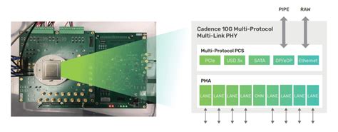 leveraging multi protocol phy for pcie to cope with soc design