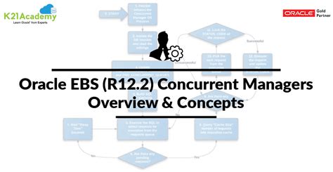 Concurrent Manager Concurrent Manager Tables In Oracle Apps R