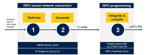 How To Implement A Neural Network On Lsm6dso16is A