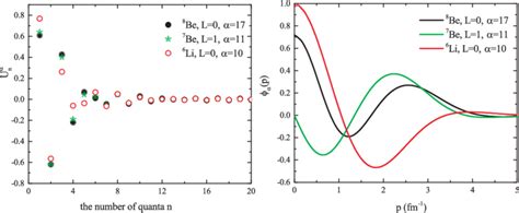 The Eigenfunctions Of The Potential Energy Operator For The 0 State