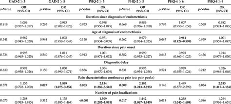 Influence Of Endometriosis Specific Variables On Self Reported Mental Download Scientific