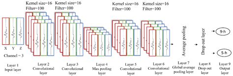 A Deep Learning Approach To Classify Sitting And Sleep History From Raw