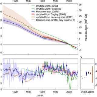Globally Integrated Glacier Mass Change A Accumulated In Time Download Scientific Diagram