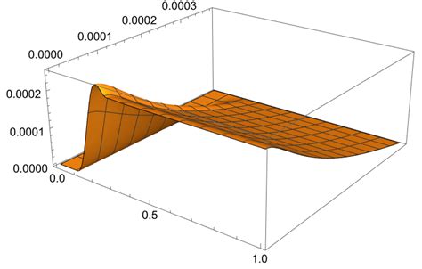 Differential Equations Help With Coupled Pde Using Ndsolve